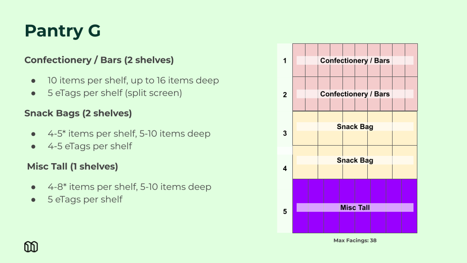 Planogram templates
