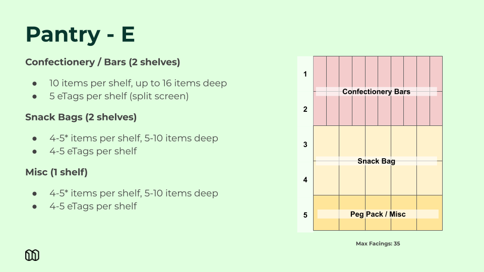Planogram templates